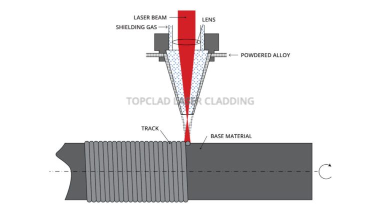 Het proces en de technologie van lasercladden | Topclad